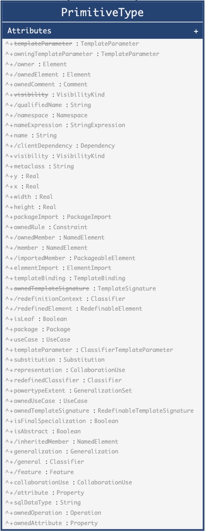 UML Class Diagrams - UML Elements - PrimitiveType